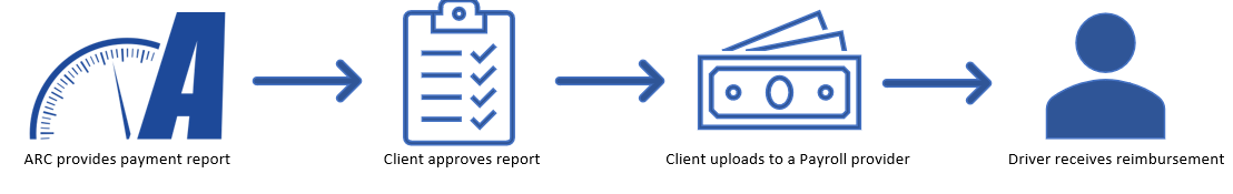 Payment solutions for AutoReimbursement.com programs | ARC
